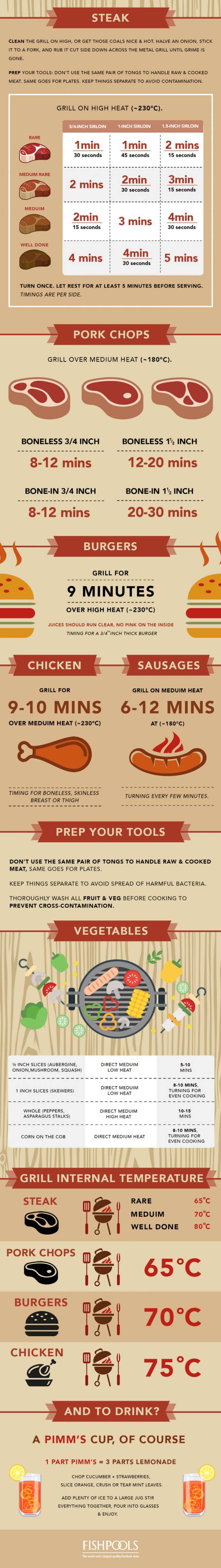 Surviving the barbecue: cheat sheet